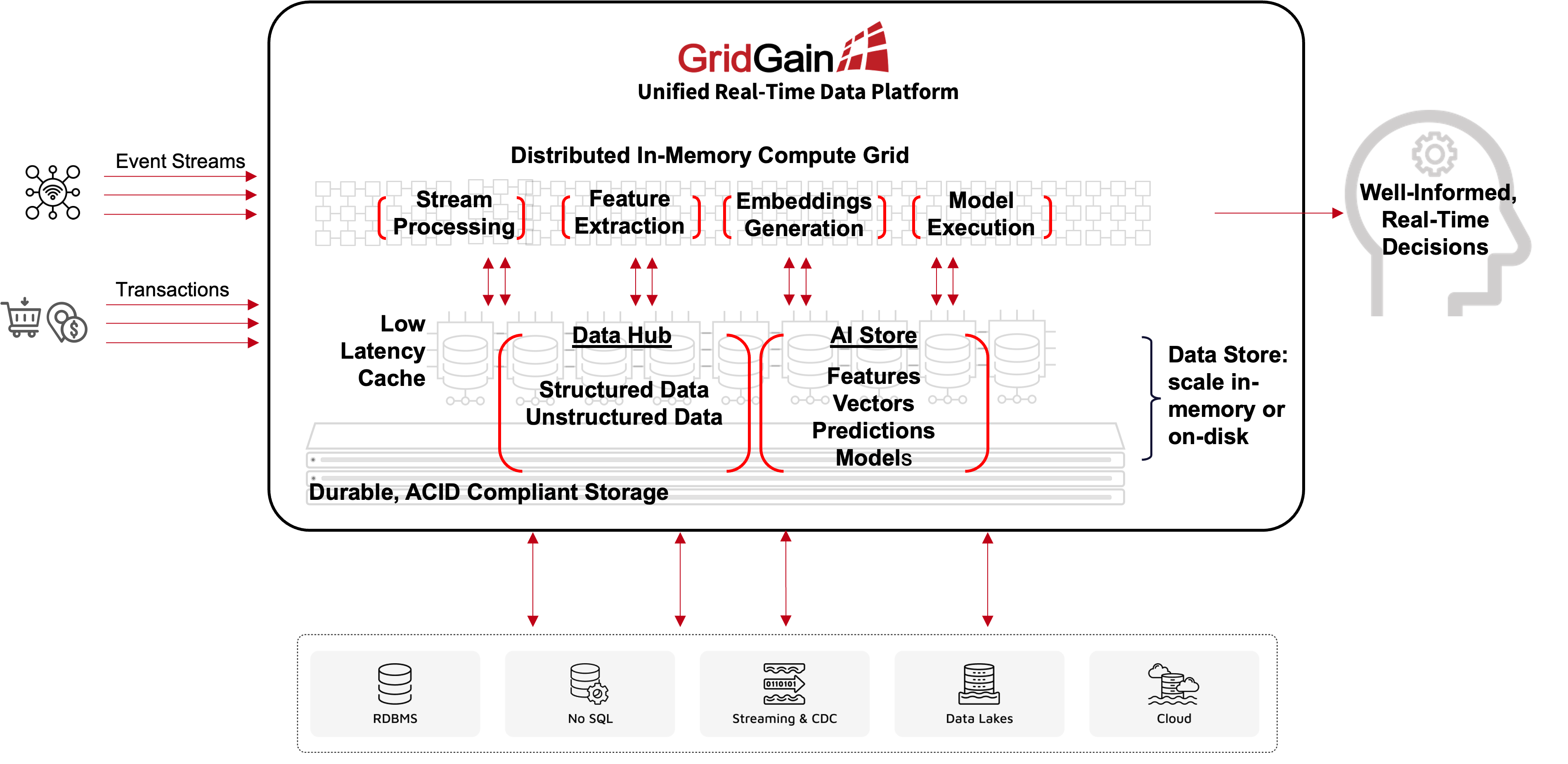 Making Well-Informed AI-Driven Decisions in Real Time